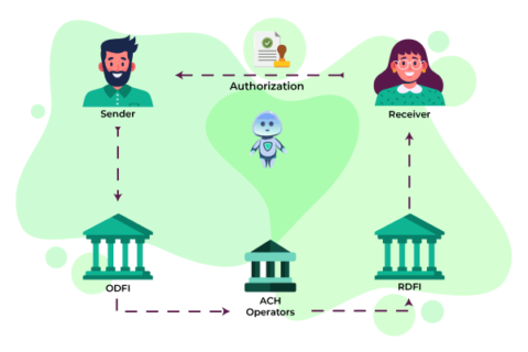 A Brief Overview of ACH Transfer Online For One Time/Recurring